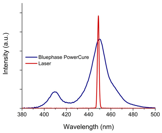 Nanomaterials | Free Full-Text | Blue Laser for Polymerization of Bulk ...