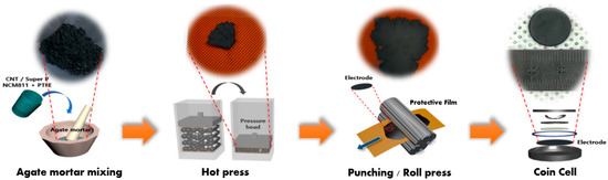Solvent-Free Processed Cathode Slurry with Carbon Nanotube Conductors for Li-Ion Batteries