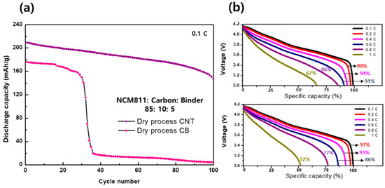 Solvent-Free Processed Cathode Slurry with Carbon Nanotube Conductors ...
