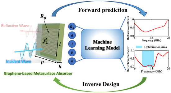 Lightweight Machine-Learning Model for Efficient Design of Graphene-Based Microwave Metasurfaces ...