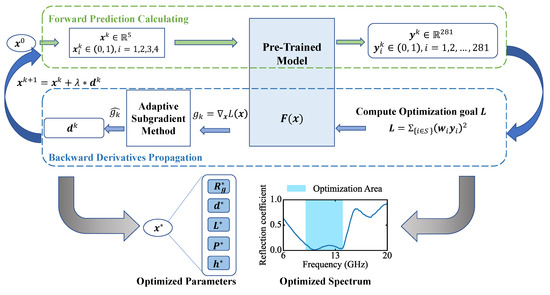 Lightweight Machine-Learning Model for Efficient Design of Graphene ...