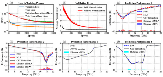 Lightweight Machine-Learning Model for Efficient Design of Graphene ...