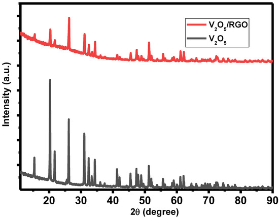Enhanced Photocatalytic Degradation Activity Using the V2O5/RGO Composite