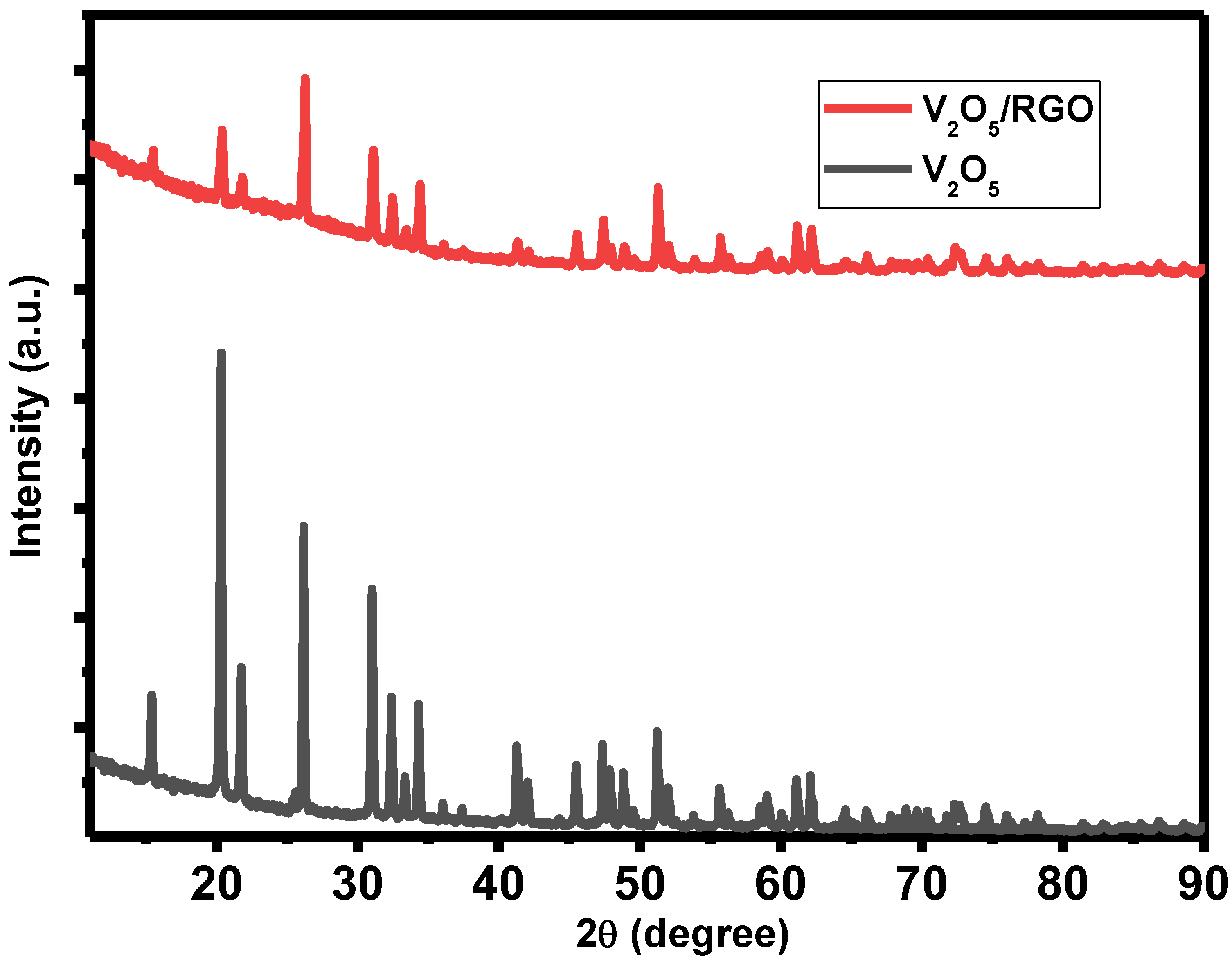Enhanced Photocatalytic Degradation Activity Using the V2O5/RGO Composite