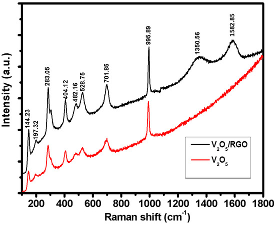 Enhanced Photocatalytic Degradation Activity Using the V2O5/RGO Composite