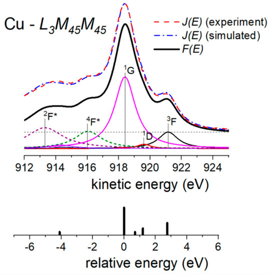Determination of the Primary Excitation Spectra in XPS and AES