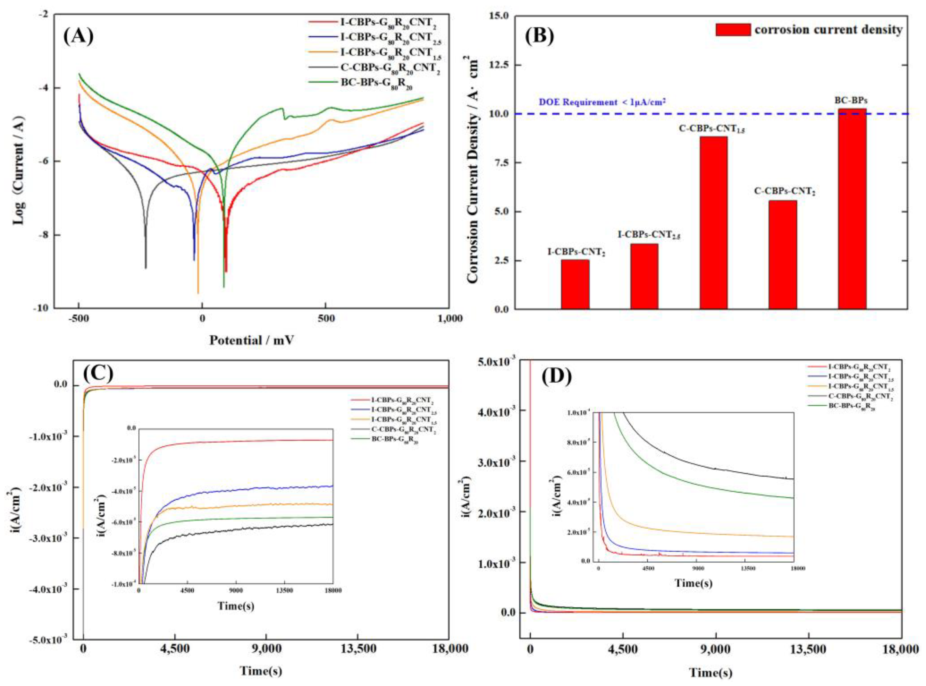Improved Performance of Composite Bipolar Plates for PEMFC Modified by ...