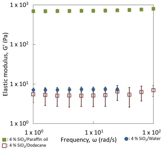 Particles’ Organization in Direct Oil-in-Water and Reverse Water-in-Oil ...