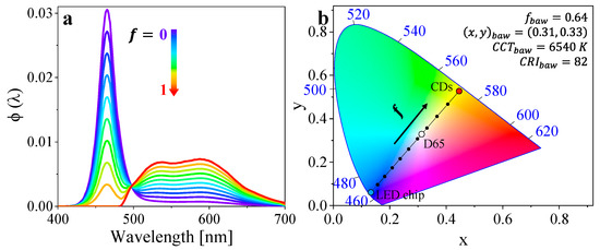 One-Pot Synthesis of Dual Color-Emitting CDs: Numerical and ...