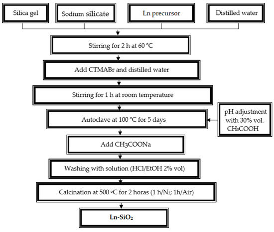 Hydrothermal Synthesis and Properties of Nanostructured Silica ...