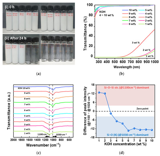 Fumed Silica-Based Ultra-High-Purity Synthetic Quartz Powder via Sol ...