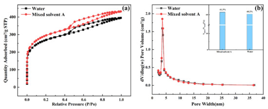 Solvent Effects in the Preparation of Catalysts Using Activated Carbon ...