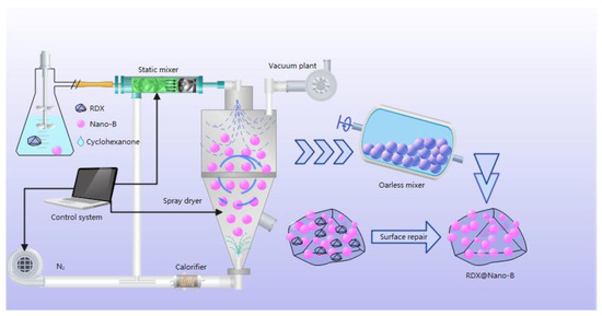 Internal Explosion Performance of RDX@Nano-B Composite Explosives