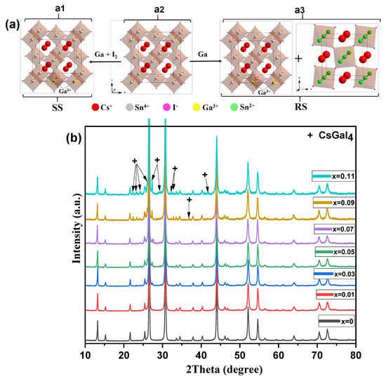 Controlled Reduction of Sn4+ in the Complex Iodide Cs2SnI6 with ...