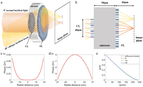 The Effect of Fabrication Error on the Performance of Mid-Infrared Metalens with Large Field-of-View
