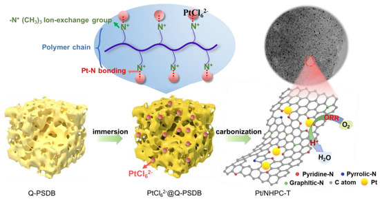 Synthesis of Platinum Nanocrystals Dispersed on Nitrogen-Doped Hierarchically Porous Carbon with ...