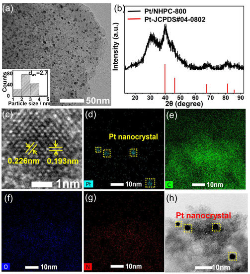 Synthesis of Platinum Nanocrystals Dispersed on Nitrogen-Doped Hierarchically Porous Carbon with ...
