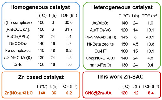 N, S Co-Coordinated Zinc Single-Atom Catalysts for N-Alkylation of ...