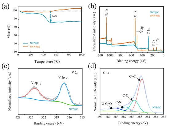 One–Step Synthesis of Three–Dimensional Na3V2(PO4)3/Carbon Frameworks ...