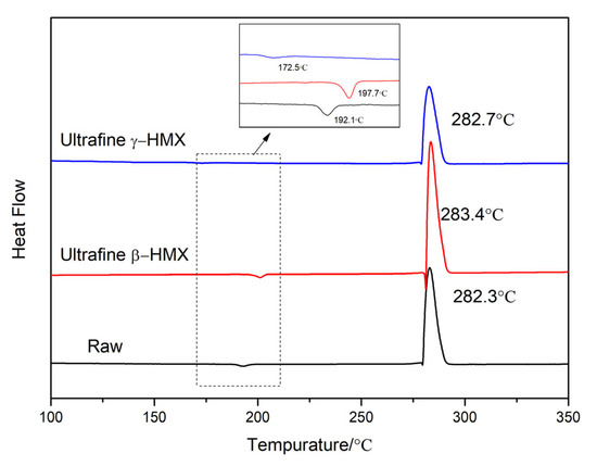 Size, Morphology and Crystallinity Control Strategy of Ultrafine HMX by ...