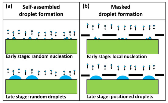 Nanomaterials | Free Full-Text | Modeling of Masked Droplet Deposition ...