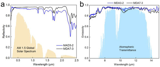 Passive Daytime Radiative Cooling of Silica Aerogels