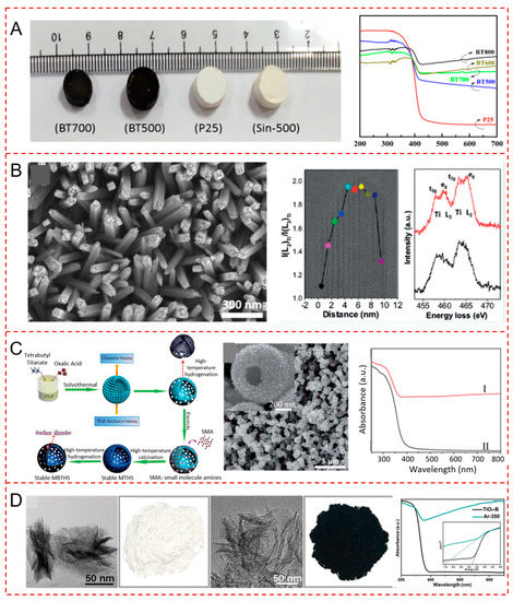 Nanomaterials | Free Full-Text | Recent Advances in Black TiO2 ...