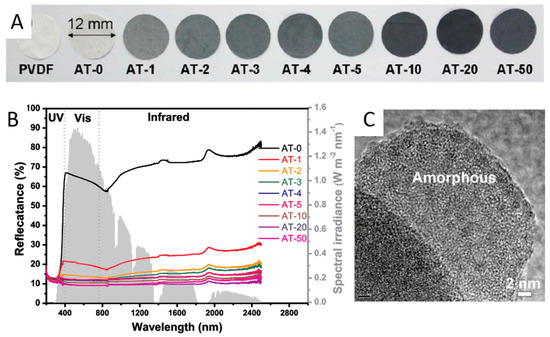 Nanomaterials | Free Full-Text | Recent Advances in Black TiO2 ...