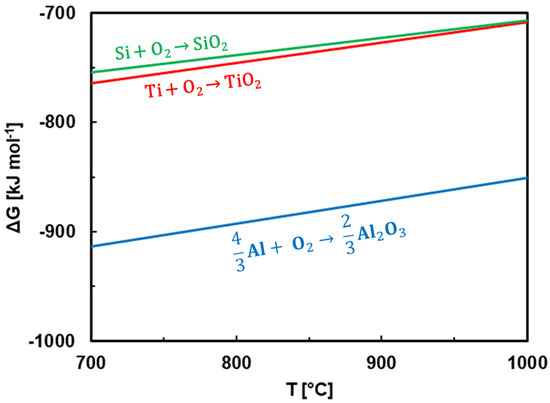 Influence of Isothermal Annealing on Microstructure, Morphology and Oxidation Behavior of ...