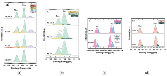 Enhanced NH3 Sensing Performance of Mo Cluster-MoS2 Nanocomposite Thin ...