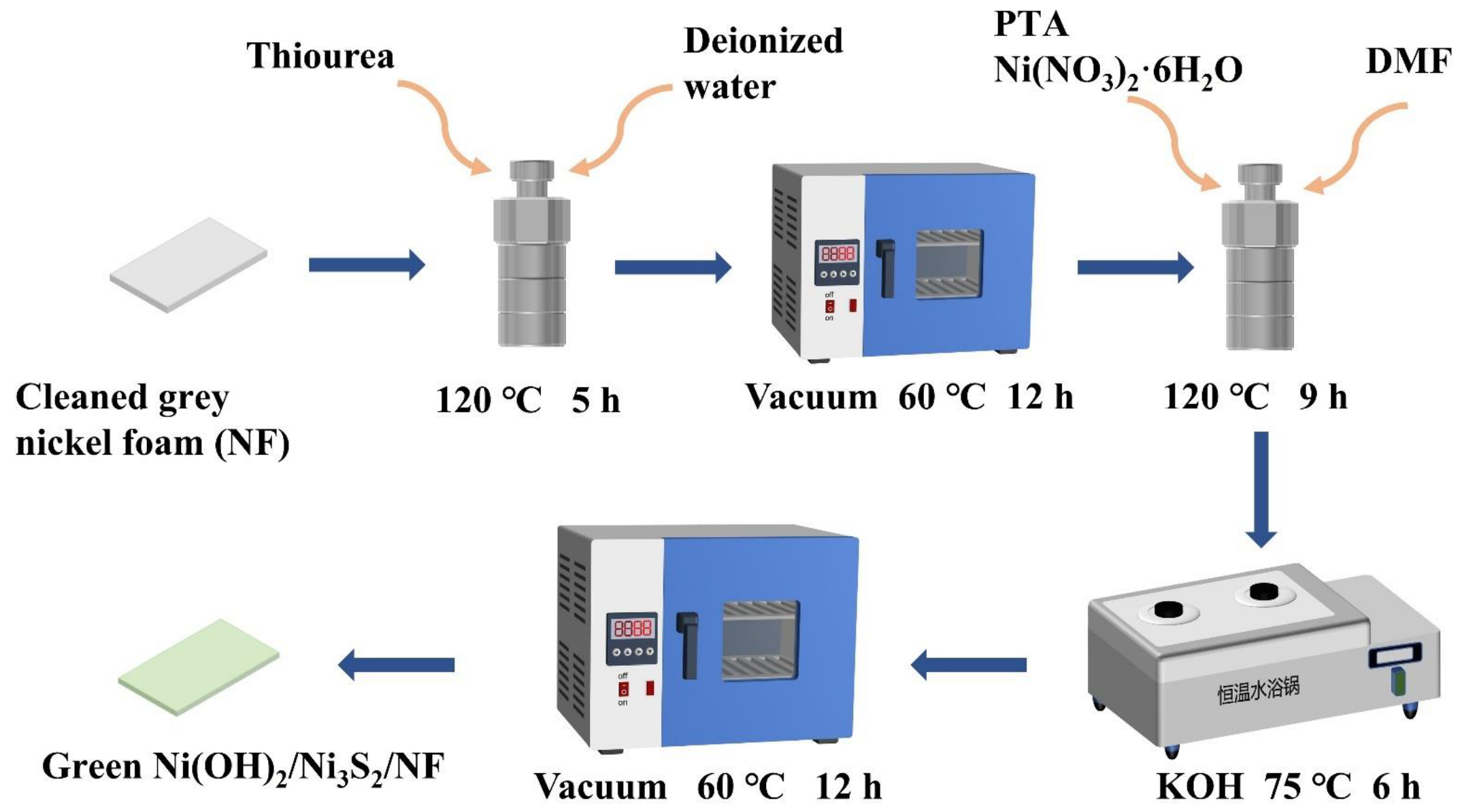 Synthesis of Ni3S2 and MOF-Derived Ni(OH)2 Composite Electrode Materials on Ni Foam for High ...