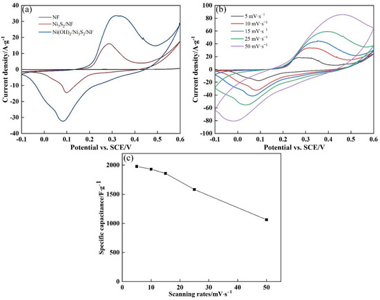 Synthesis of Ni3S2 and MOF-Derived Ni(OH)2 Composite Electrode ...