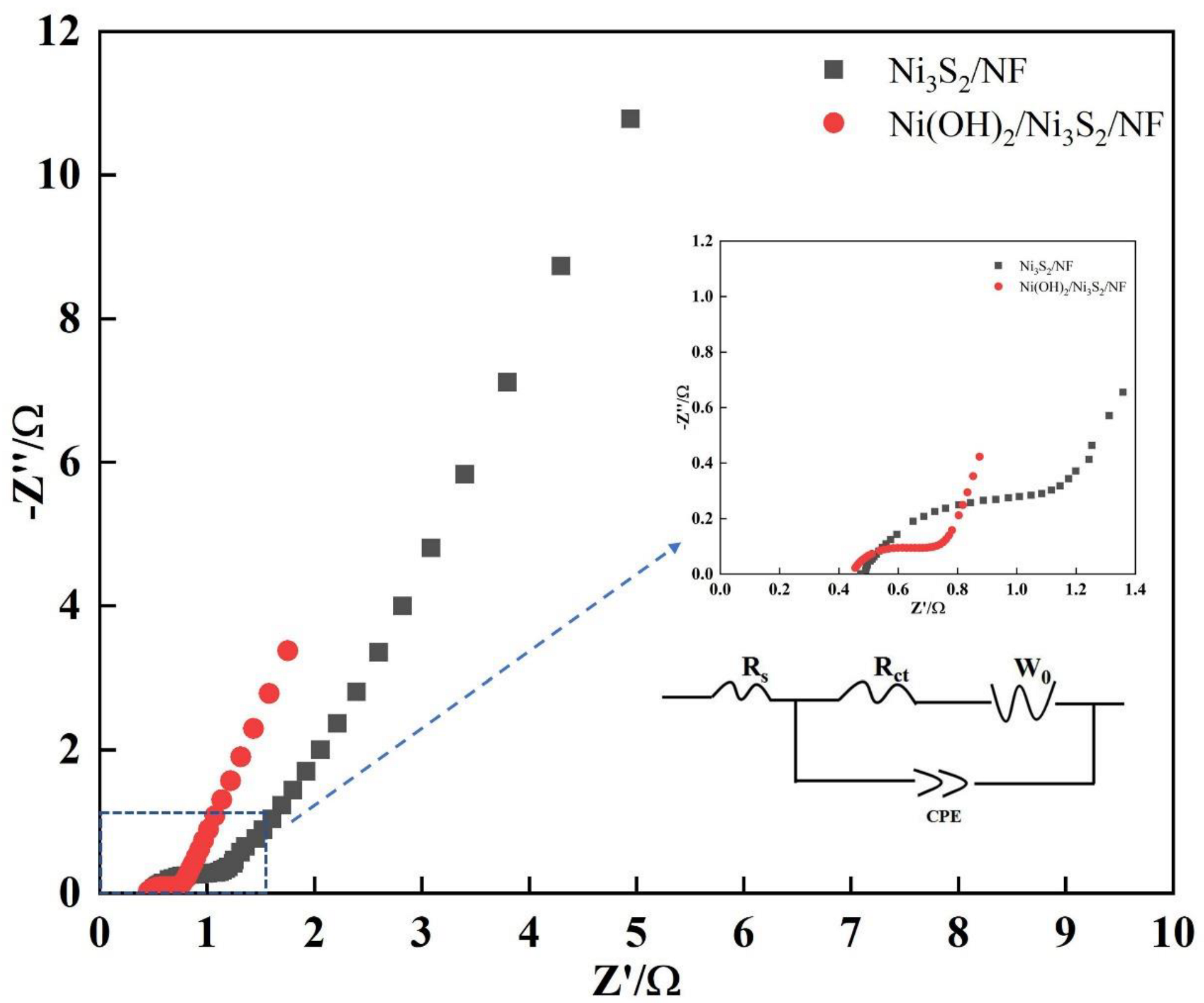Synthesis of Ni3S2 and MOF-Derived Ni(OH)2 Composite Electrode ...