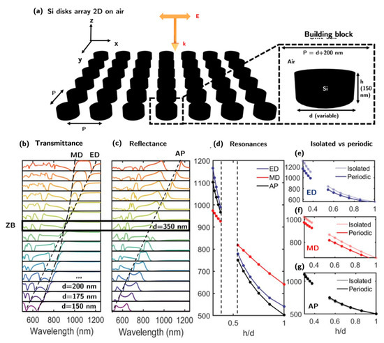 Directional Scattering Switching from an All-Dielectric Phase Change ...