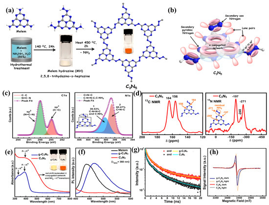 Nanomaterials | Free Full-Text | Engineered g-C3N5-Based Nanomaterials ...