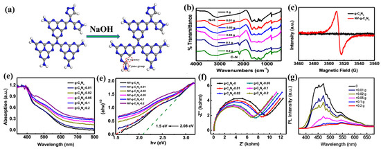 Engineered g-C3N5-Based Nanomaterials for Photocatalytic Energy ...