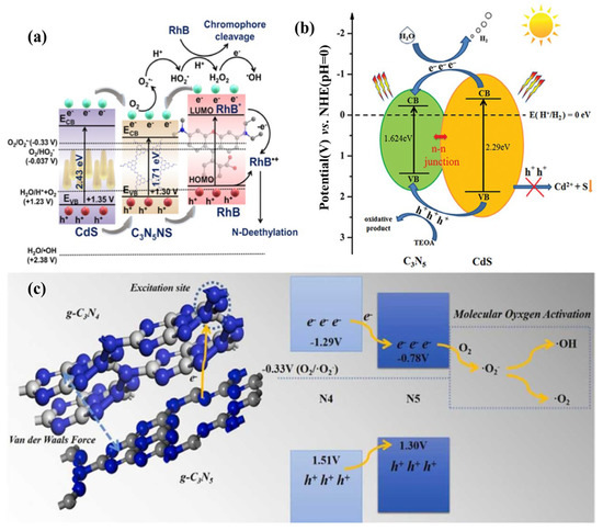 Engineered g-C3N5-Based Nanomaterials for Photocatalytic Energy ...