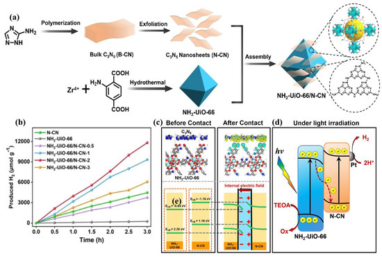 Nanomaterials | Free Full-Text | Engineered g-C3N5-Based Nanomaterials ...