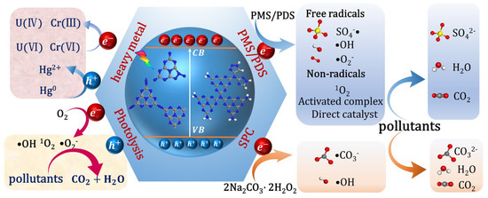 Engineered g-C3N5-Based Nanomaterials for Photocatalytic Energy ...