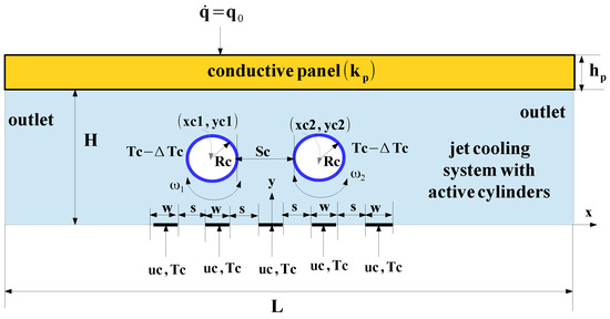 Conjugate Heat Transfer Analysis for Cooling of a Conductive Panel by Combined Utilization of ...