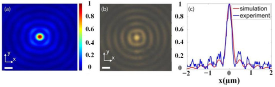 Wavelength-Independent Excitation Bessel Beams for High-Resolution and ...