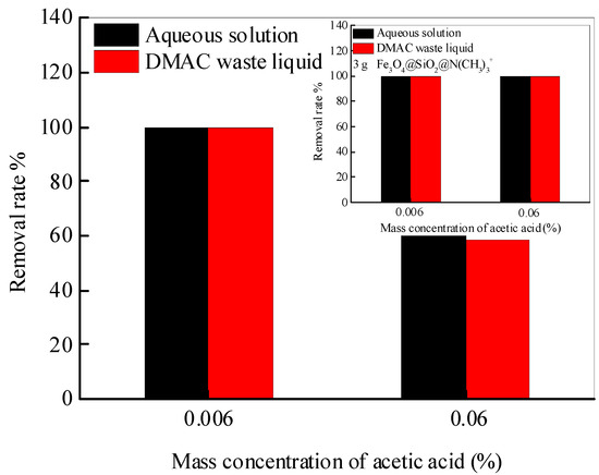 Synthesis and Application of Ion-Exchange Magnetic Microspheres for ...