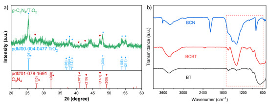 B-Doped g-C3N4/Black TiO2 Z-Scheme Nanocomposites for Enhanced Visible ...