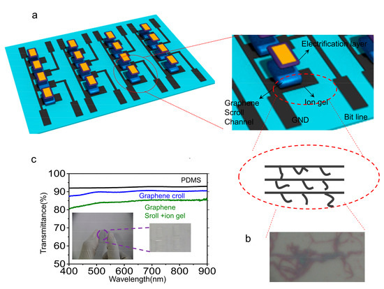 Highly Stretchable Graphene Scrolls Transistors for Self-Powered ...