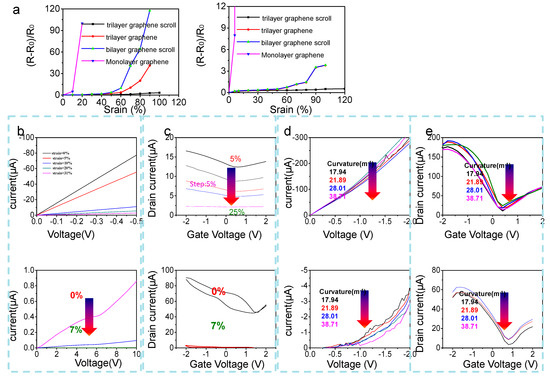 Highly Stretchable Graphene Scrolls Transistors for Self-Powered ...