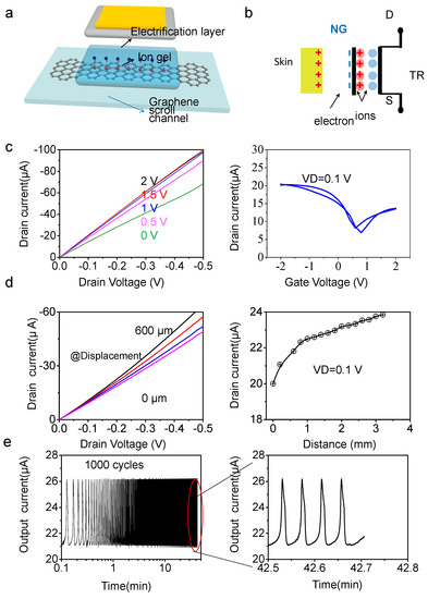 Highly Stretchable Graphene Scrolls Transistors for Self-Powered ...