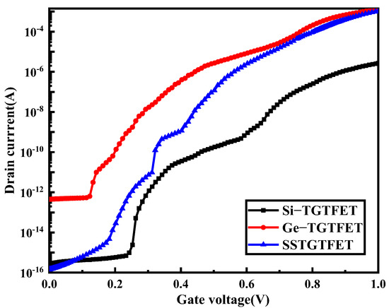 Study on the Simulation of Biosensors Based on Stacked Source Trench ...