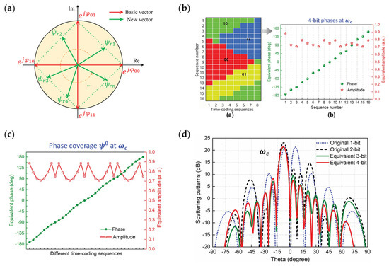 Recent Advances in Reconfigurable Metasurfaces: Principle and Applications