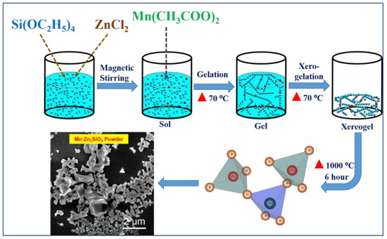 Synthesis and Characterization of Highly Crystalline Bi-Functional Mn-Doped Zn2SiO4 ...
