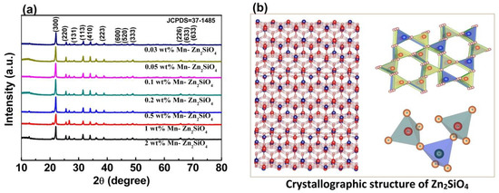 Synthesis and Characterization of Highly Crystalline Bi-Functional Mn-Doped Zn2SiO4 ...
